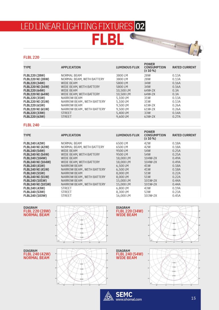 FLBL-NI 240 (LED lighting source with emergency service on LED module ...